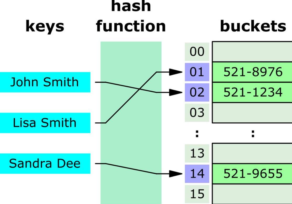Design HashMap - Draft | Dante 0401 Design HashMap - Draft | Dante 0401